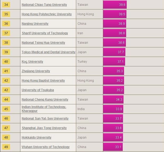37 Chinese universities make Times Asian top 100 list|Society ...
