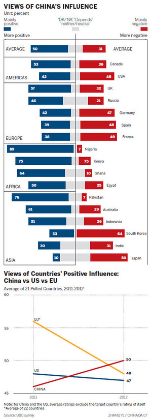 Western views of China increasingly positive|Top Stories|chinadaily.com.cn