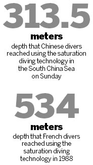 Chinese team successfully tests saturation diving system|China ...
