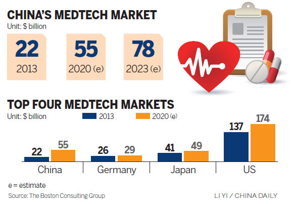 Medtech to see robust growth|Business|chinadaily.com.cn