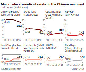 Chinese cosmetics industry immune to economic slowdown - USA ...